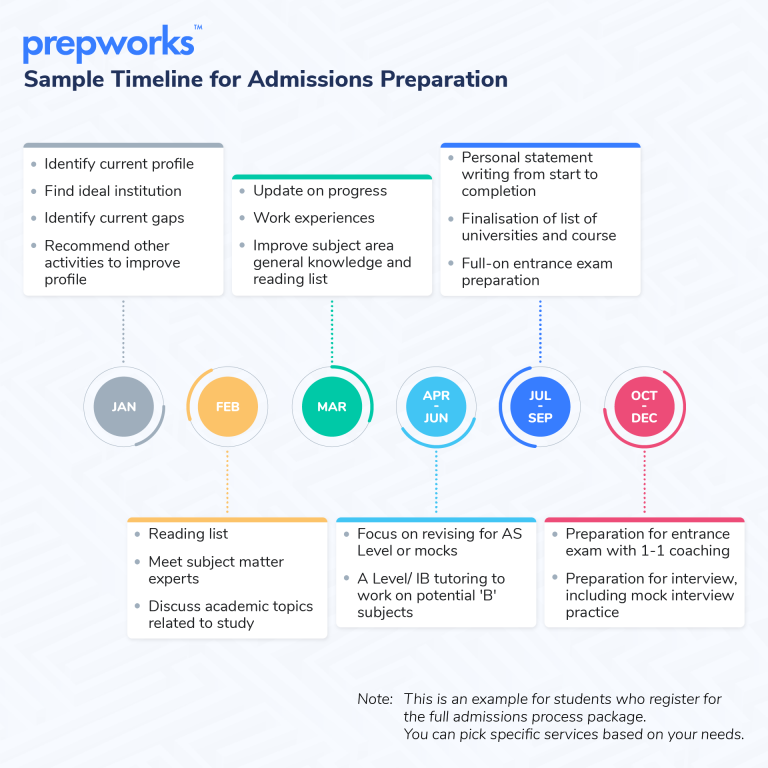 Why Students Should Start Their Admissions Prep Early - PrepWorks